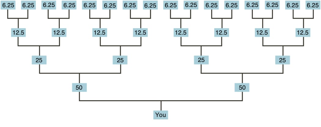 Unexpected Ancestral Regions