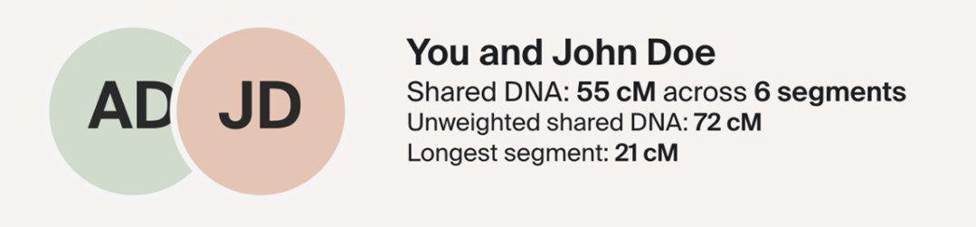 Understanding Unweighted Shared DNA