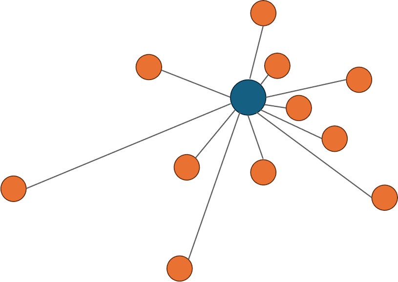 Science of: Matches by Cluster